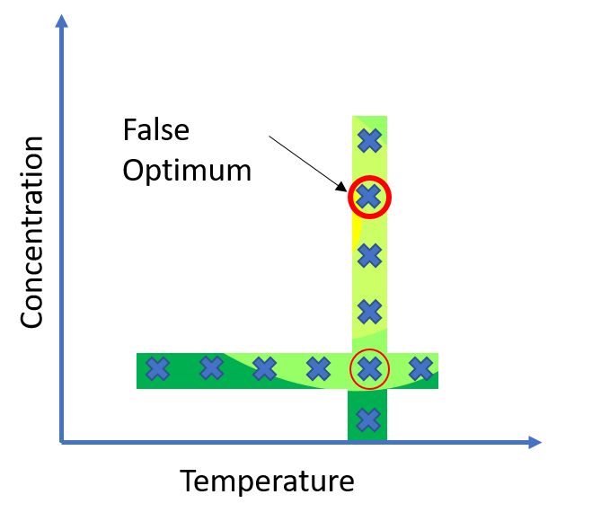 What Is Experimental Design Catalysis Consulting